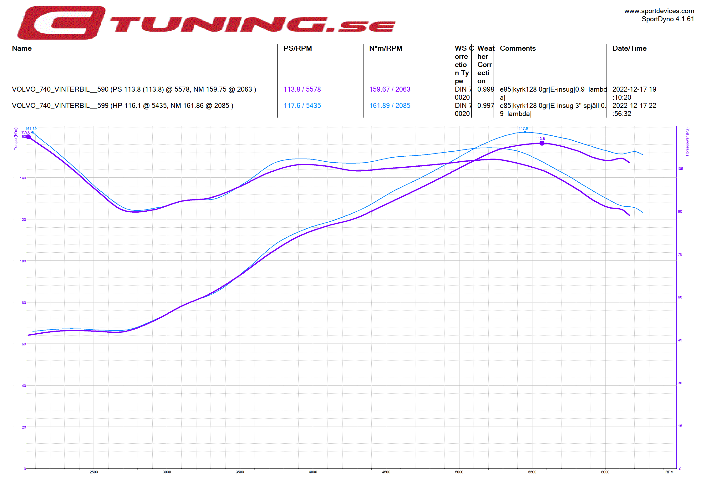 Dyno tests from Ctuning.se (see: B21 vs B230 intake, B230 cam test ...